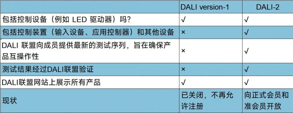 知识小课堂丨DALI version-1与DALI-2的主要差异 - BOKE DRIVER | 柏科电源